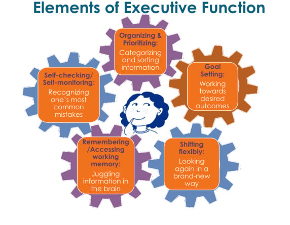 Executive Functioning Tutors | The House Tutoring & Test Prep